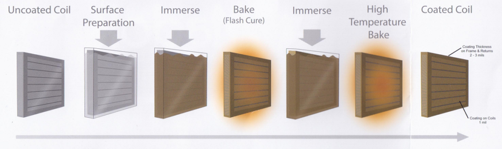 Coils and Protective Coatings – Warrior HVAC Solutions